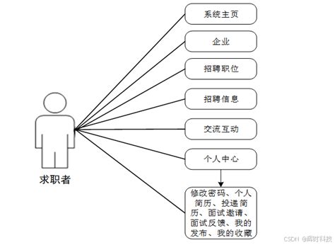 计算机毕业设计springboot基于spring Boot的网上求职招聘管理与分析系统 基于 Spring Boot 的在线人才招聘与求职