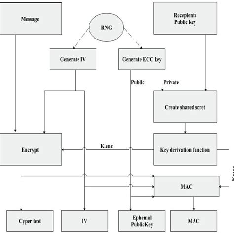Block Diagram Of Data Encryption Standard Download Scientific Diagram
