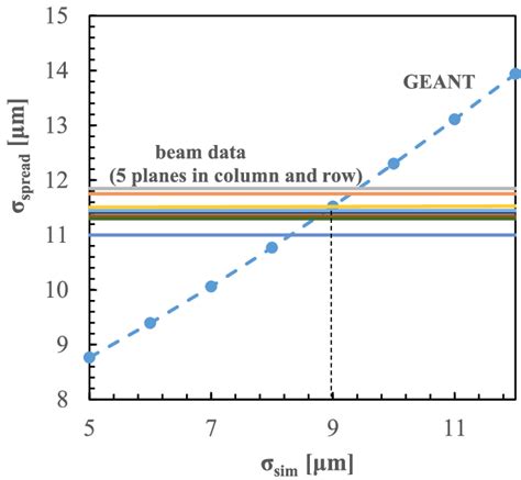 the relation between the gaussian charge spread σ sim implemented in