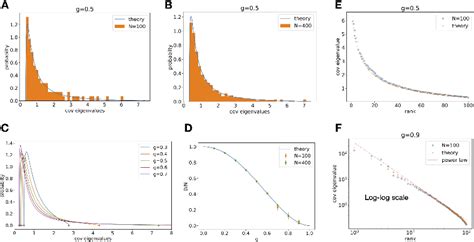 Figure 1 From The Spectrum Of Covariance Matrices Of Randomly Connected