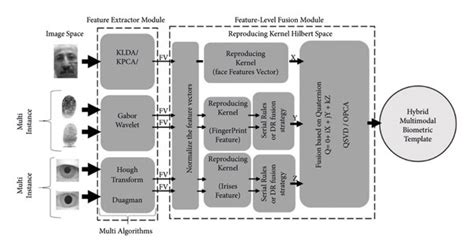 Feature Level Fusion Methodology Based On The Parallel Fusion Using The