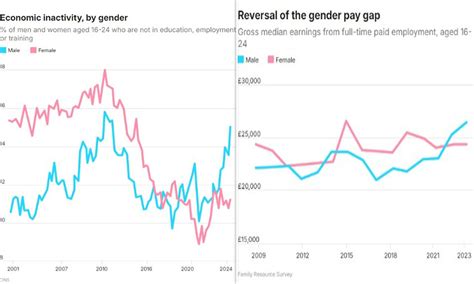 Young Women Now Earn More Than Men As Gender Pay Gap Reverses