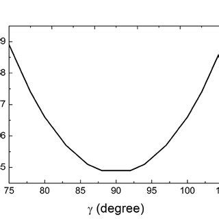 Figure S Calculated density at different γ Download Scientific Diagram