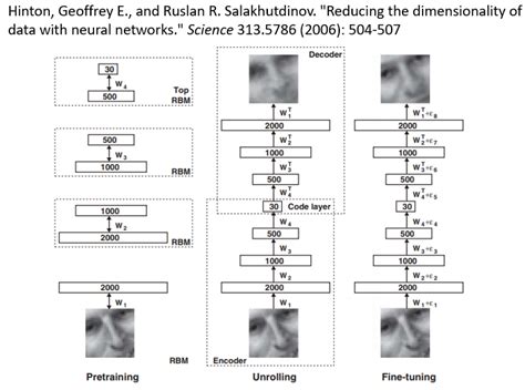 Auto Encoder （什么是auto Encoder Part1）autoenocder Csdn博客