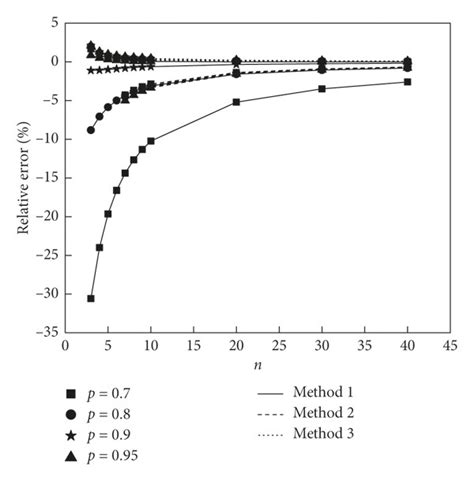 Approximate Calculation Method For Noncentral T‐distribution Quantile Gao 2021
