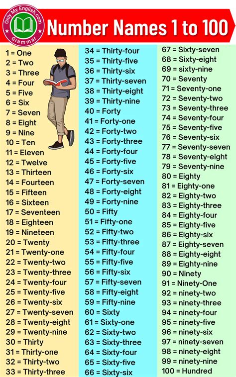 Best 13 Number Names 1 To 100 Artofit
