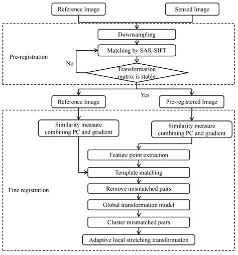 Sar Image Registration Based On Sar Sift And Template Matching