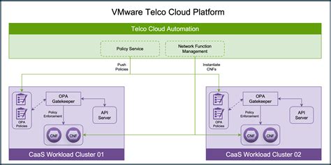 Securing Cloud Native Telecom Networks A Multi Layered Approach With