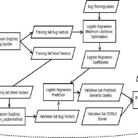 Post Validation Process Flow Download Scientific Diagram