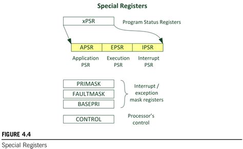 Armv M Issue Carloscn Blog Github