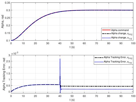 Adaptive Fuzzy Fault Tolerant Attitude Control For A Hypersonic Gliding Vehicle A Policy
