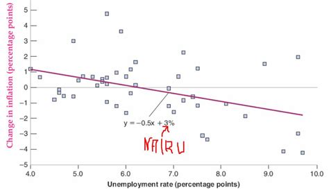 The Phillips Curve History Badr Elhamzaoui Posted On The Topic Linkedin
