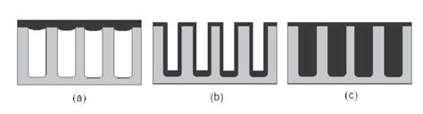 Schematic Representation Of The Different Stages Of Pore Wetting A A Download Scientific