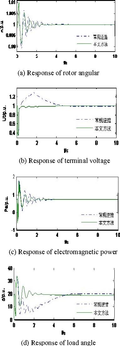 Figure 2 From Design Of Back Stepping Sliding Mode Excitation Controller Based On Extended State