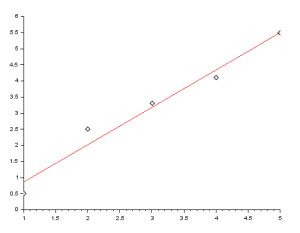 Linear Fitting SCILAB BragitOff Com