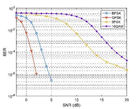 Bit Error Rate Variation Simulation Results Download Scientific Diagram