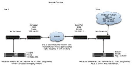 Solved Routing To Another Subnet Through A Sonicwall Site To Site Vpn