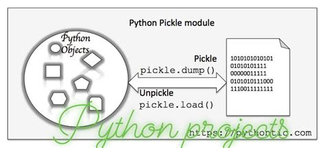 Bit Q38 What Is Pickling And Unpickling Ans Pickle Module Accepts