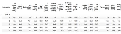 Simple Movie Recommender System With Correlation Coefficient With
