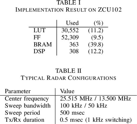 Table Ii From An Sdr Implementation Of Hf Ocean Radar On Fpga Soc Semantic Scholar