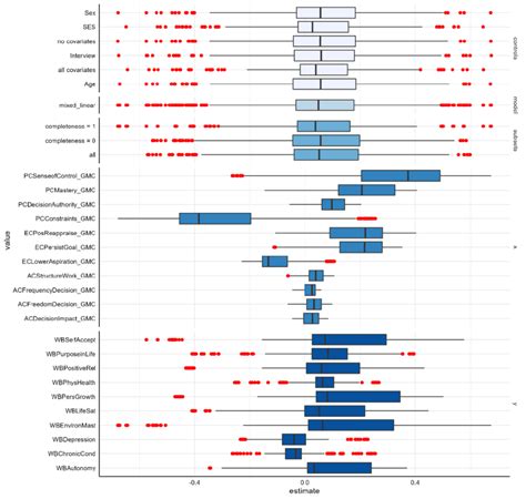 Specification Decision Effect Boxplots Nmodels 1980 Download Scientific Diagram