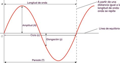 F Sica Ondas Ondas Mec Nicas