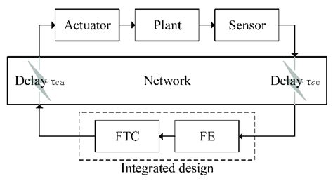 closed loop systems with uncertain short delay download scientific