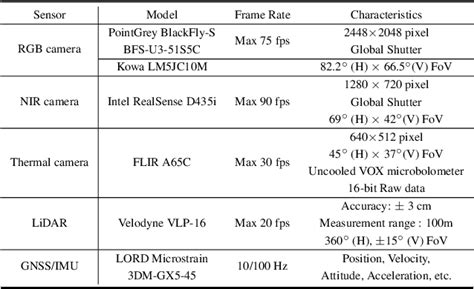 Table 2 From Deep Depth Estimation From Thermal Image Semantic Scholar