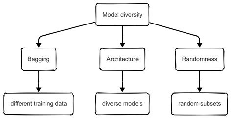 Ensemble Methods In Machine Learning