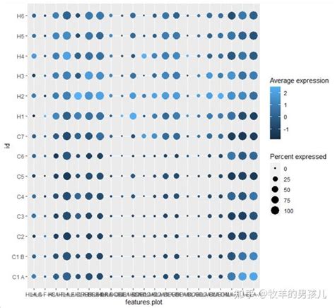 跟着nature methods学画图：r语言ggplot2画气泡图（dotplot）展示基因表达量 知乎