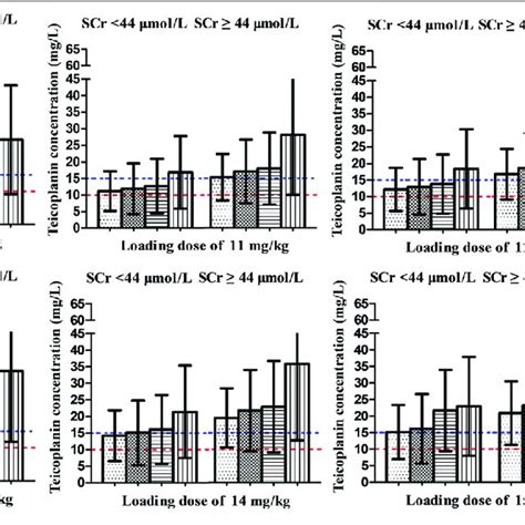 Optimal Dosing Regimens Achieving Target Teicoplanin C Min At 48 H For