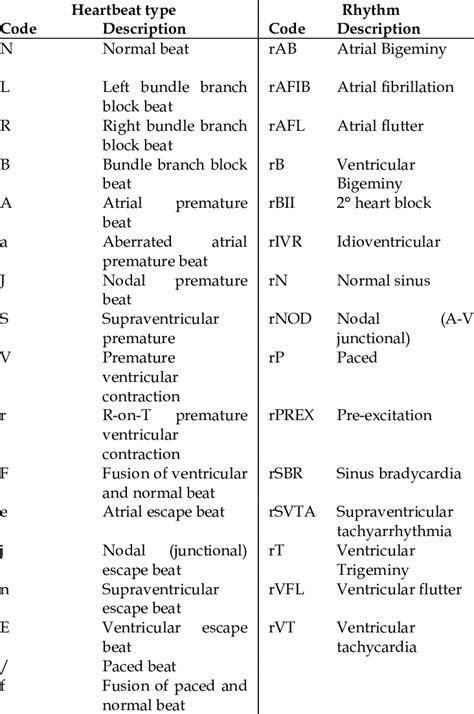 Type Of Heartbeats And Rhythms Present In Mitdb And Ltafdb Databases Download Scientific Diagram