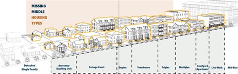 Orange Code Adopted To Repair Orlando Sprawl Cnu