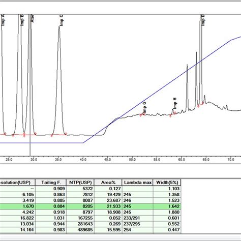 Pdf Development Of A Novel Fast Simple Hplc Method For Determination Of Atorvastatin And Its