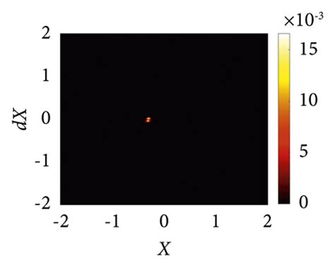 transient evolutions of response joint pdfs where isolated red point