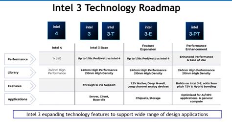 Garal Das On Linkedin Intel3nm Technology Intel Highreliability