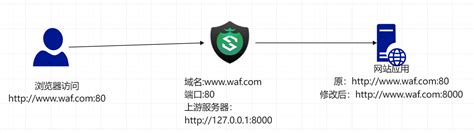 雷池waf入门教学 添加防护站点（常见web应用模式都有）雷池新建站点防护策略是以哪个防护策略为基础新建的 Csdn博客