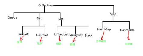 java容器类的层次及区别 java视图容器的层次 csdn博客