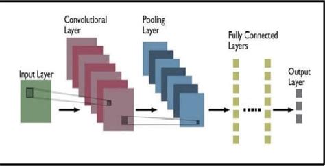 Figure 1 From Smart Song Recommendation System Using Machine Learning Semantic Scholar