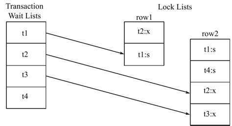 【mysql第五章】mysql 锁mysql Ix锁 Csdn博客