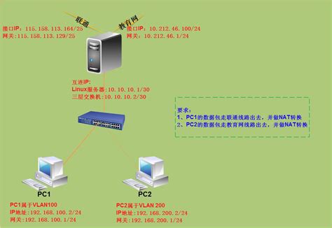 Linux策略路由配置详解及测试 Csdn博客