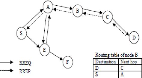 figure 1 from performance analysis of various ad hoc routing protocols