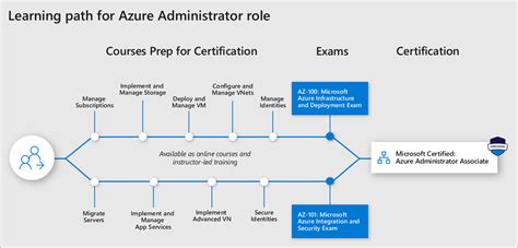 New Role Based Certification And Training Is Here And Were Just