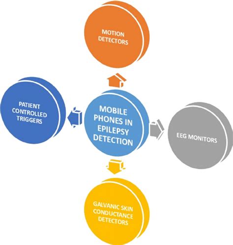 E Mobile Phones In Epilepsy Detection Download Scientific Diagram