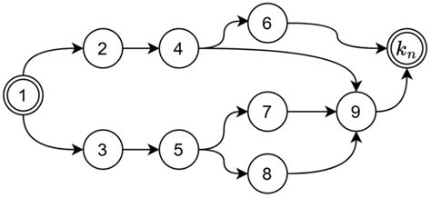 an example of one task which consists of interdependent subtasks