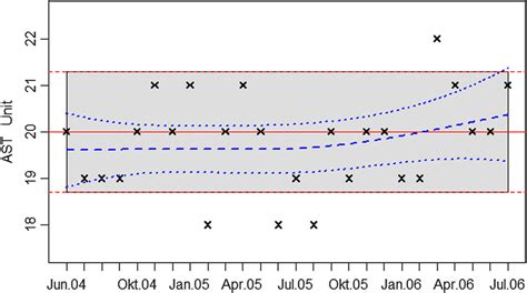 example of a long term drift crosses represent calculated monthly