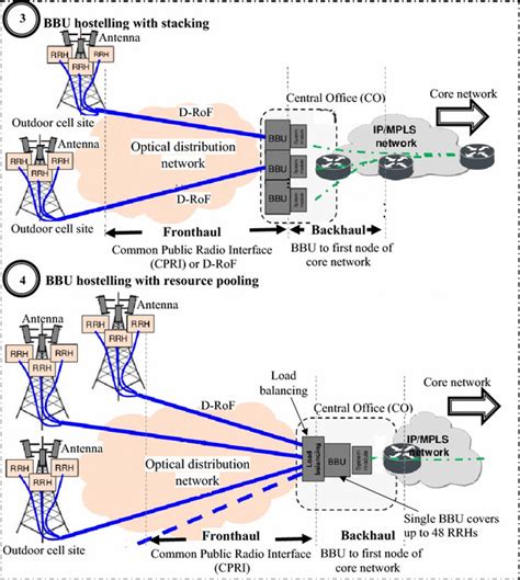 0 C Ran Architecture 4 77 Download Scientific Diagram