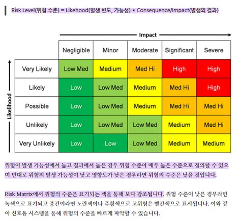위험성 평가기법 중 위험도 매트릭스risk Matrix 네이버 블로그