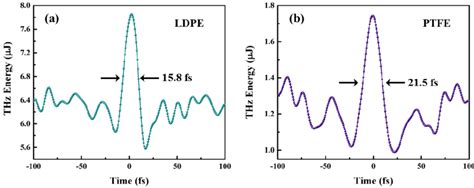 7 Field Autocorrelation Traces For Polymer Samples A Low Density Download Scientific Diagram