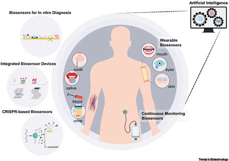 Biosensors For Healthcare Current And Future Perspectives Trends In Biotechnology